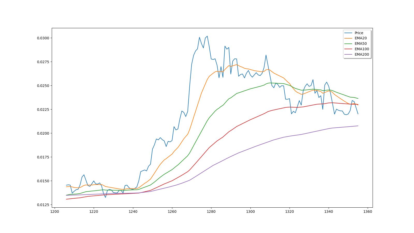 Ambire Wallet Exponential Moving Averages