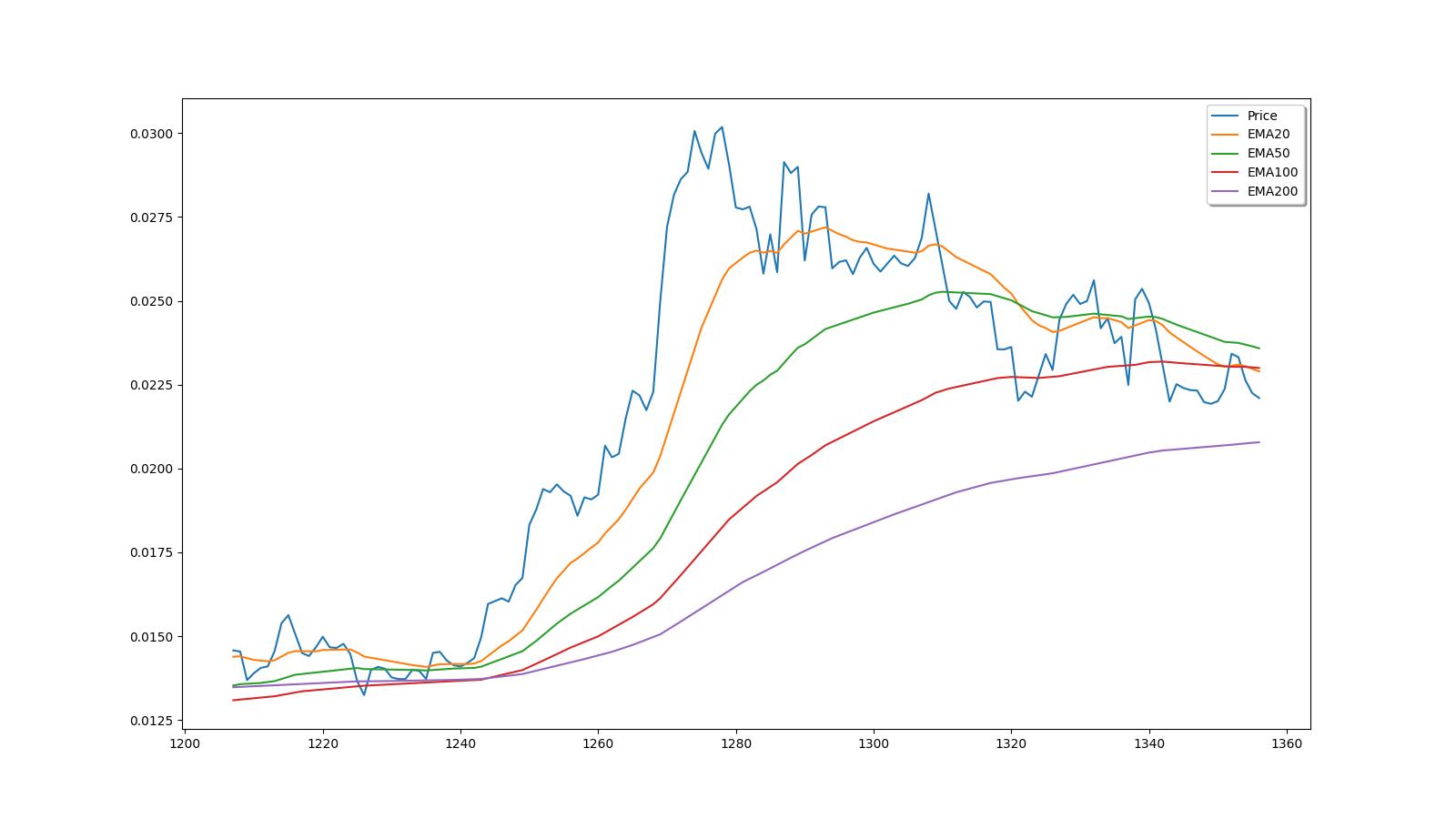 Ambire Wallet Exponential Moving Averages