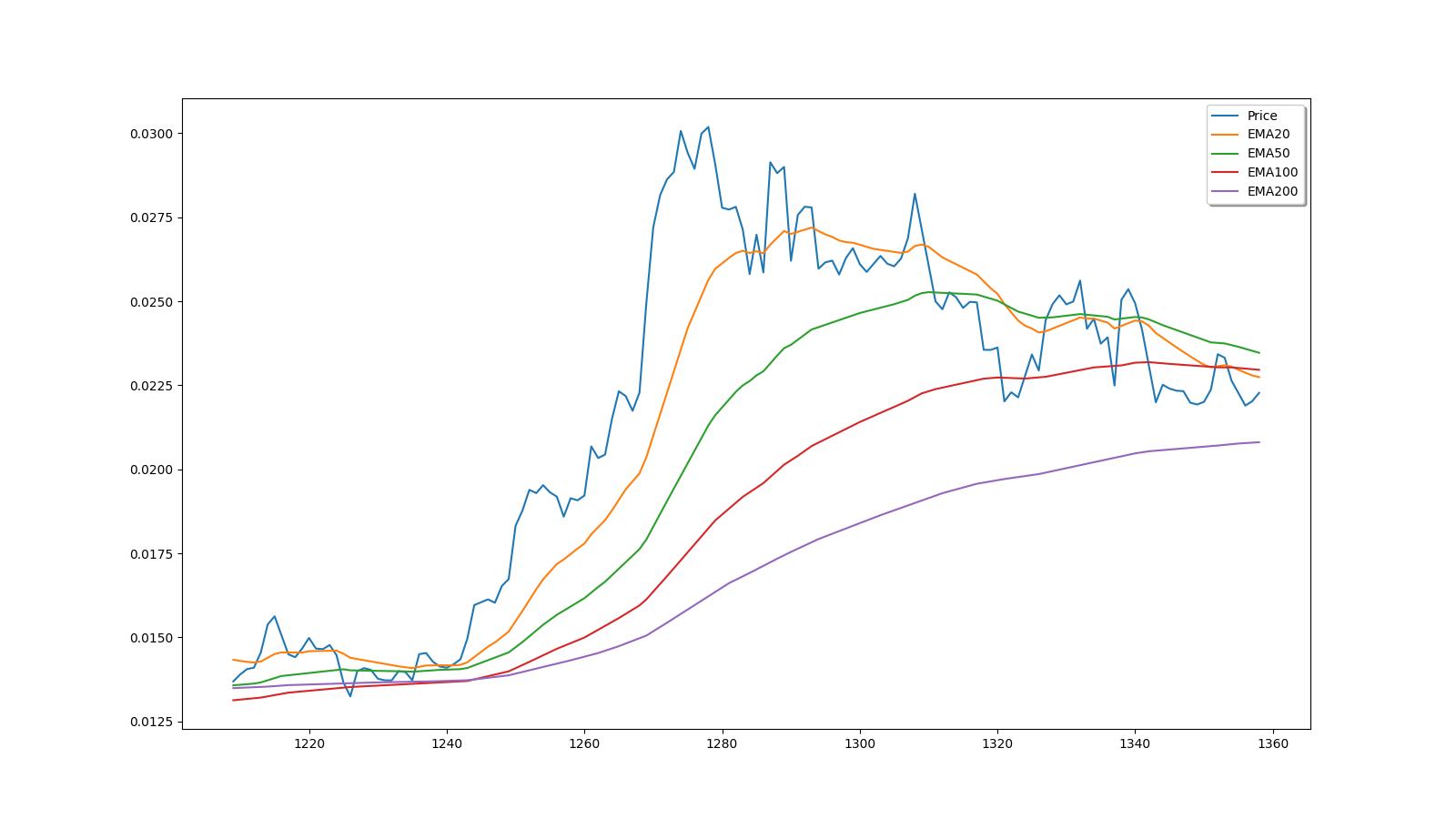 Ambire Wallet Exponential Moving Averages