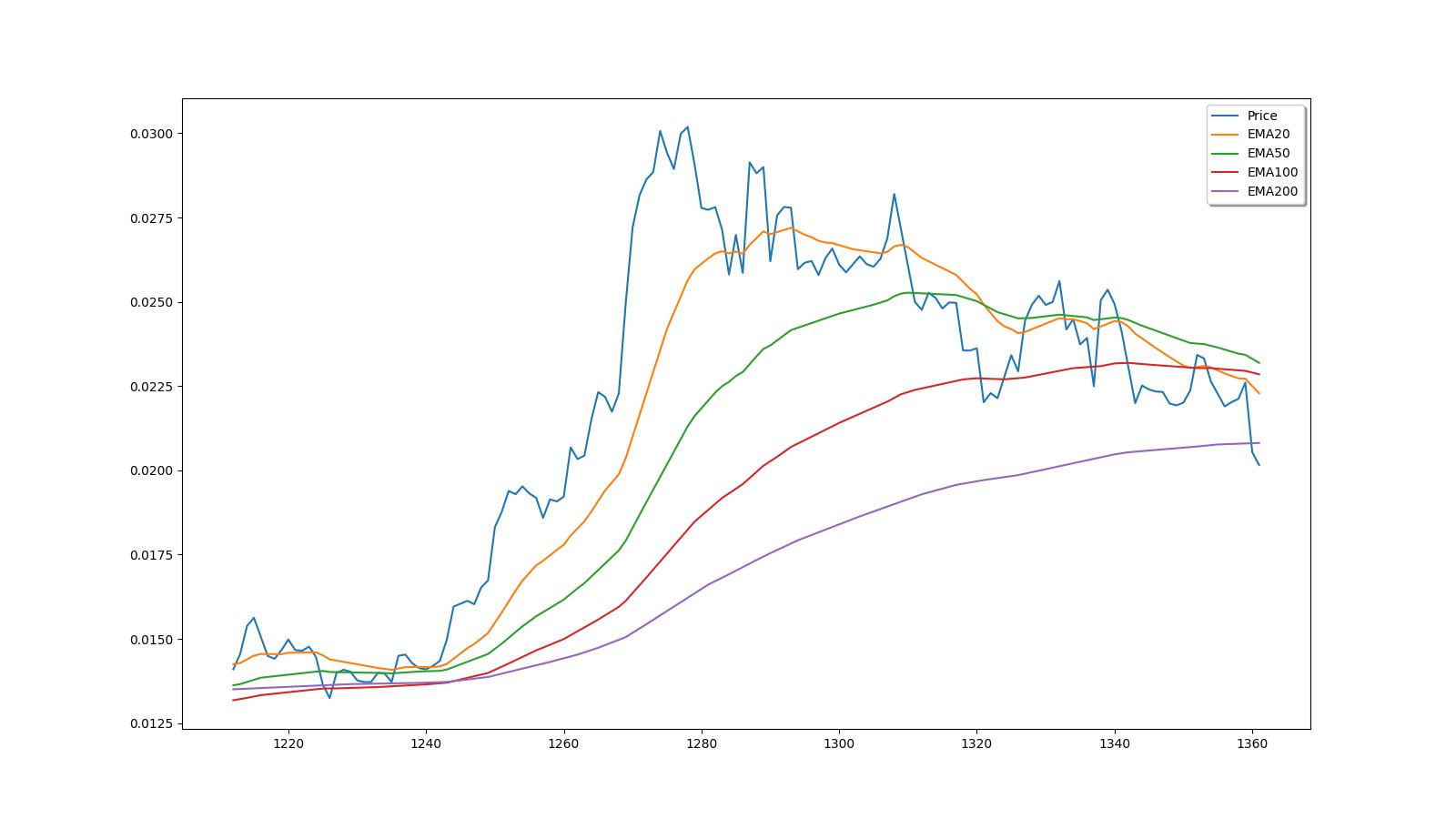 Ambire Wallet Exponential Moving Averages