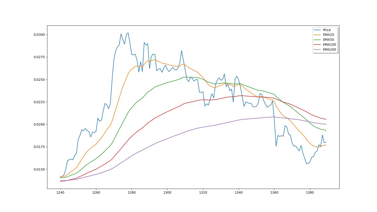 Ambire Wallet Exponential Moving Averages