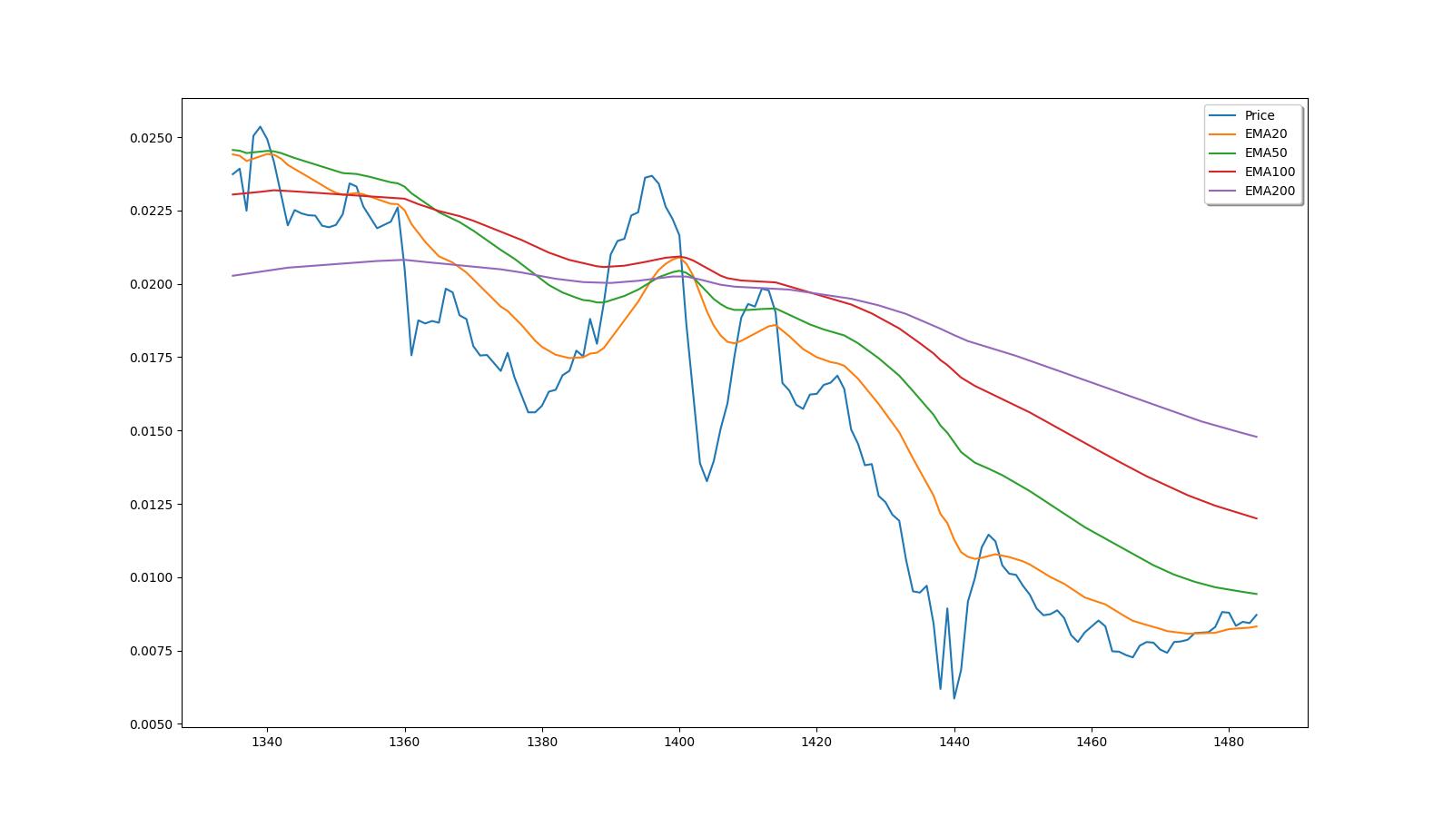 Ambire Wallet Exponential Moving Averages