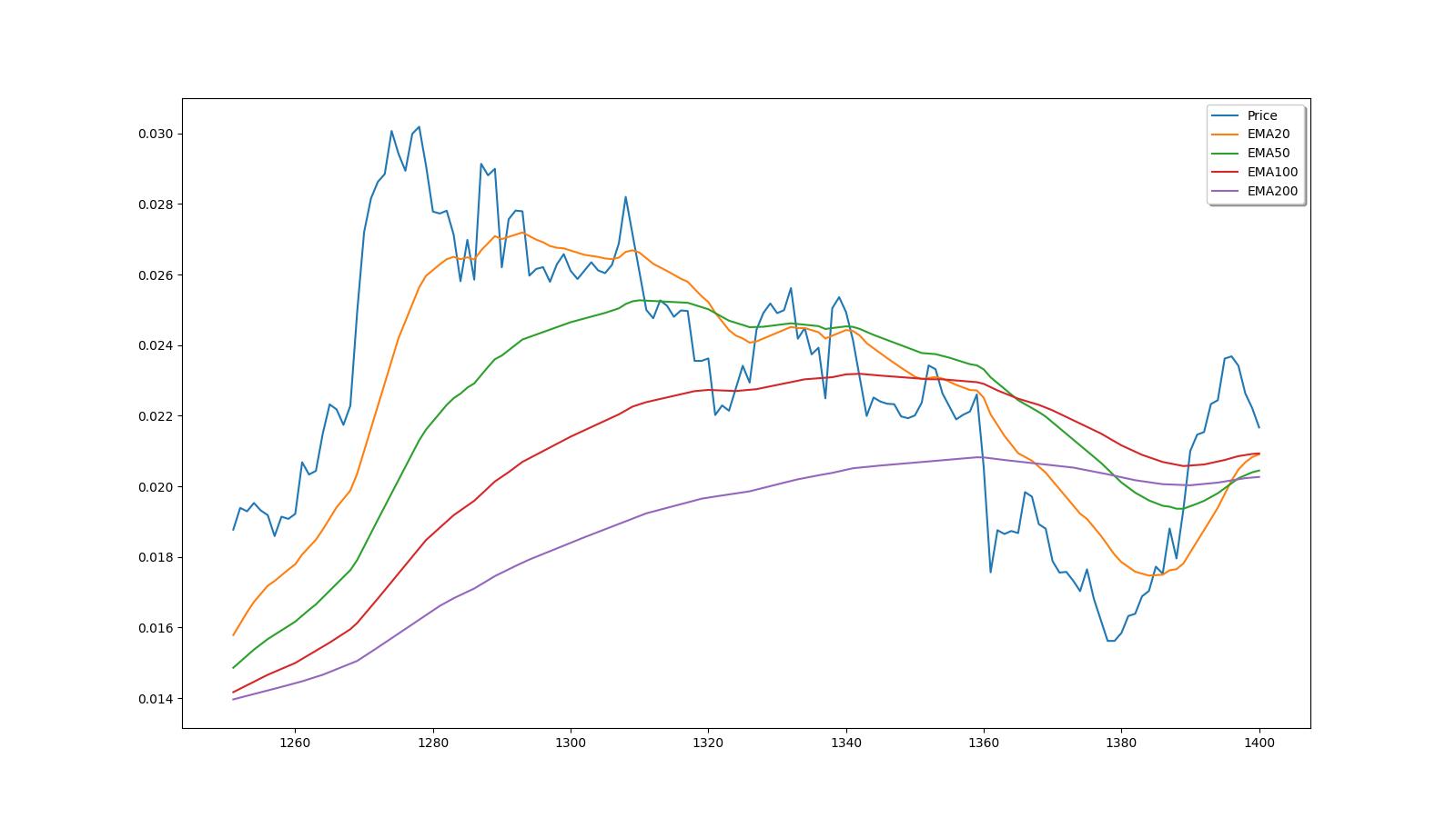 Ambire Wallet Exponential Moving Averages