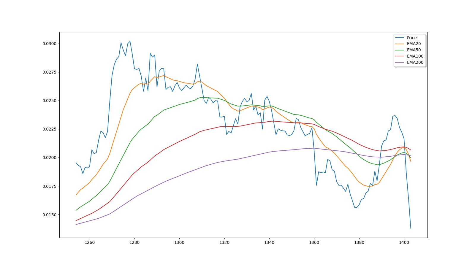 Ambire Wallet Exponential Moving Averages