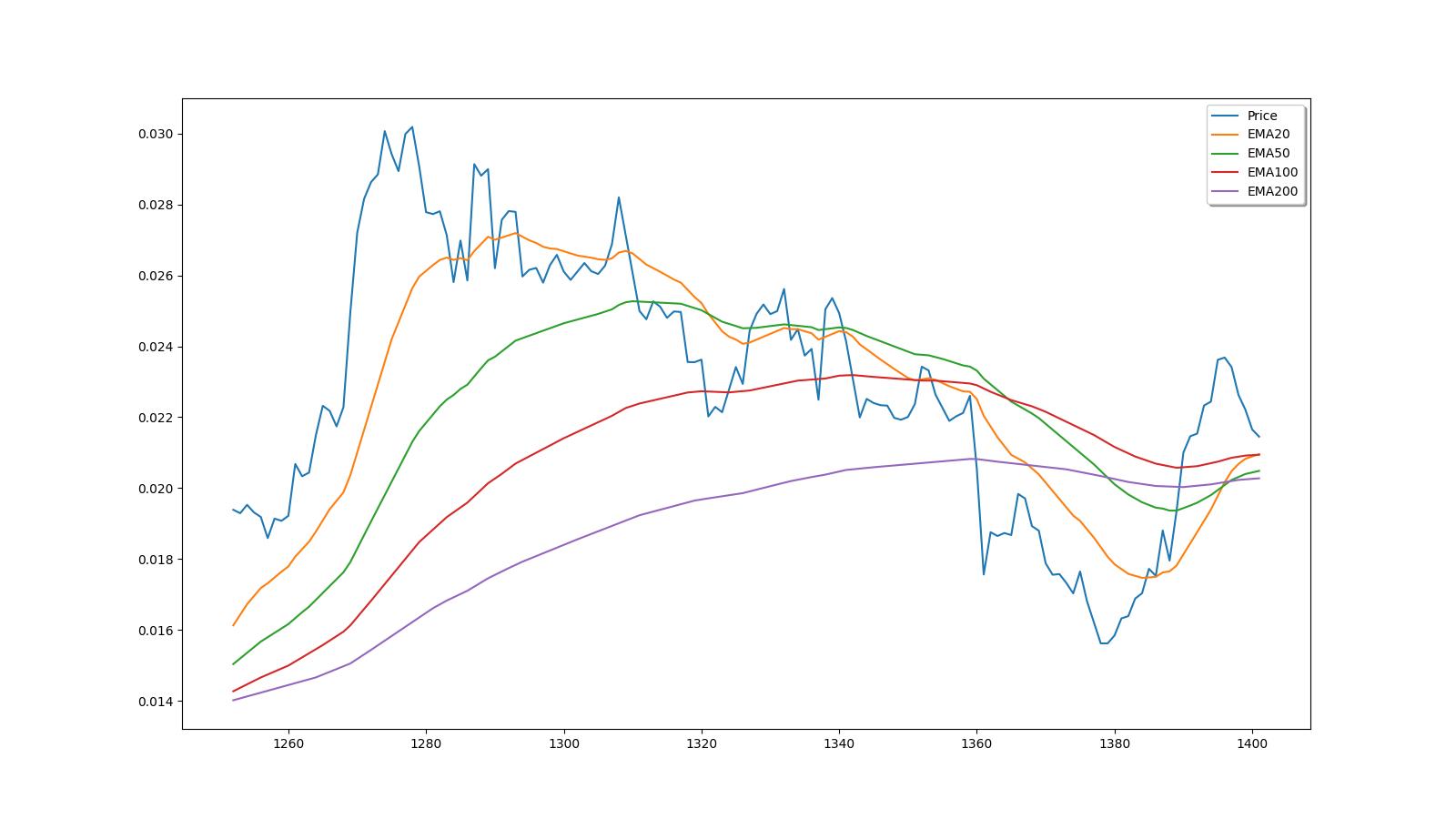 Ambire Wallet Exponential Moving Averages