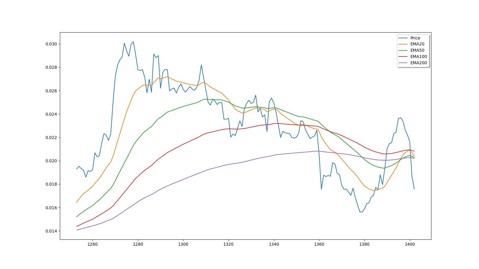 Ambire Wallet Exponential Moving Averages