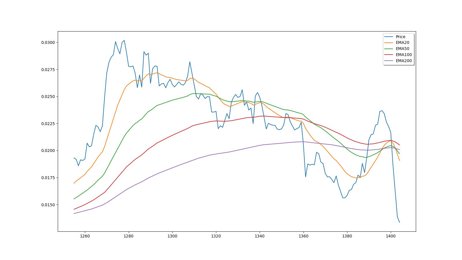 Ambire Wallet Exponential Moving Averages