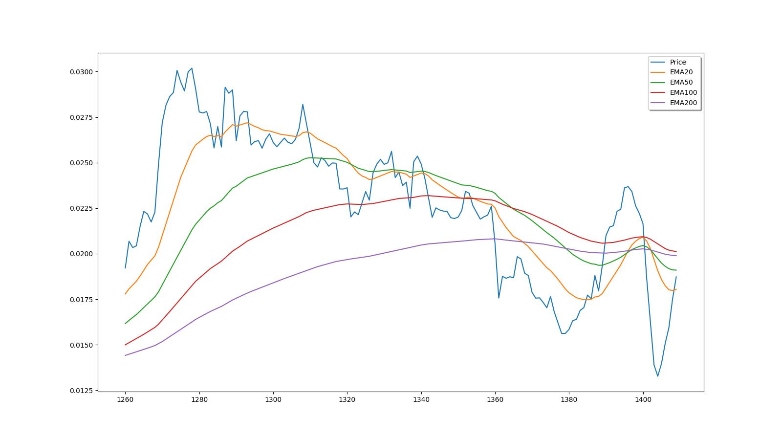 Ambire Wallet Exponential Moving Averages