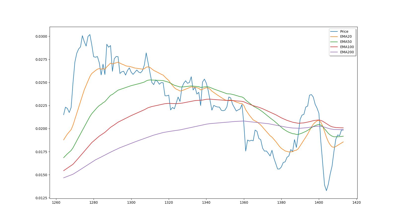 Ambire Wallet Exponential Moving Averages