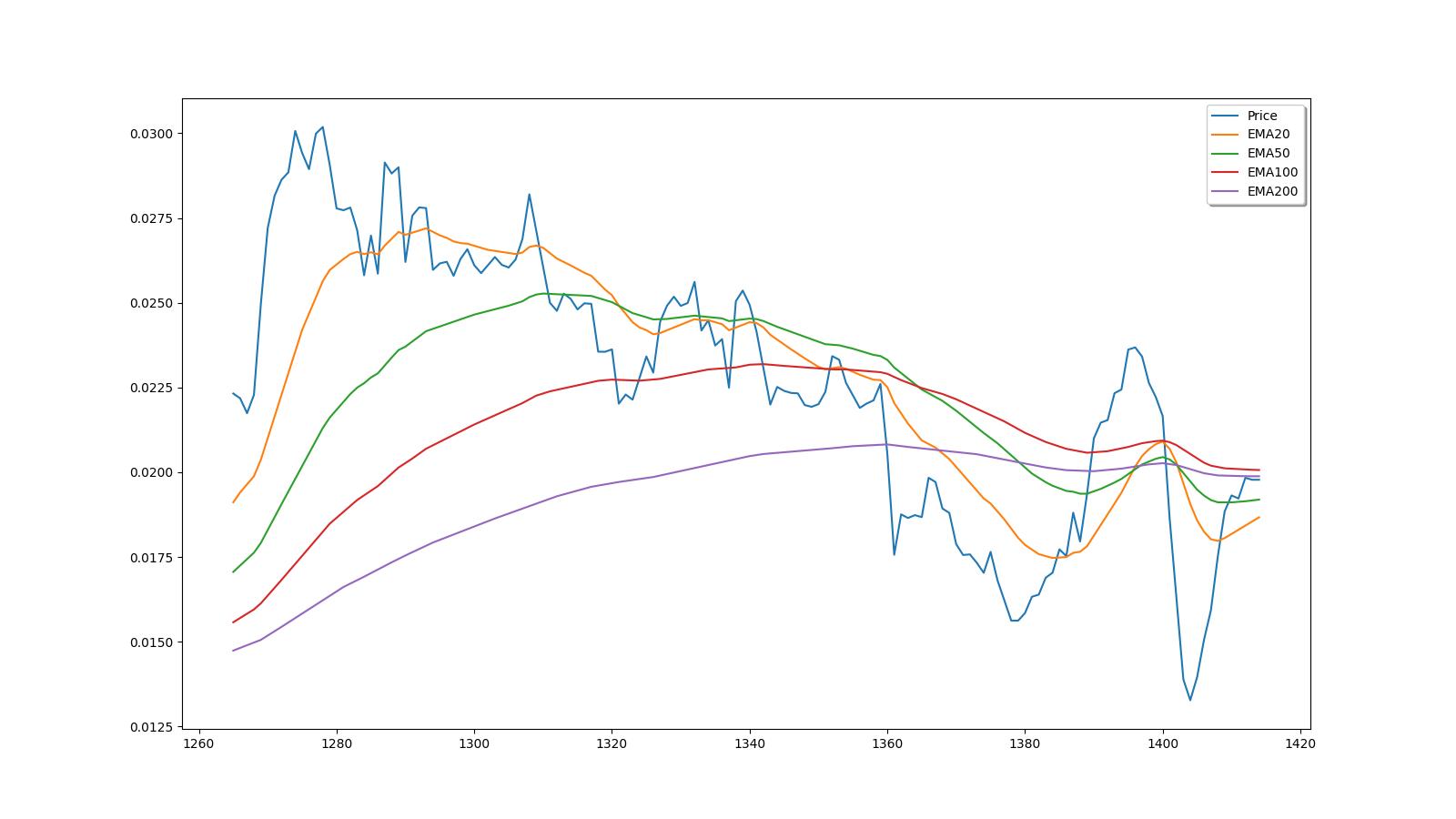 Ambire Wallet Exponential Moving Averages