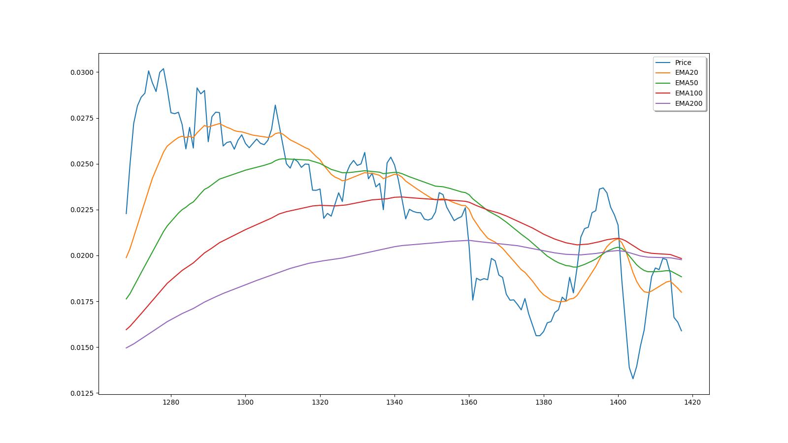 Ambire Wallet Exponential Moving Averages