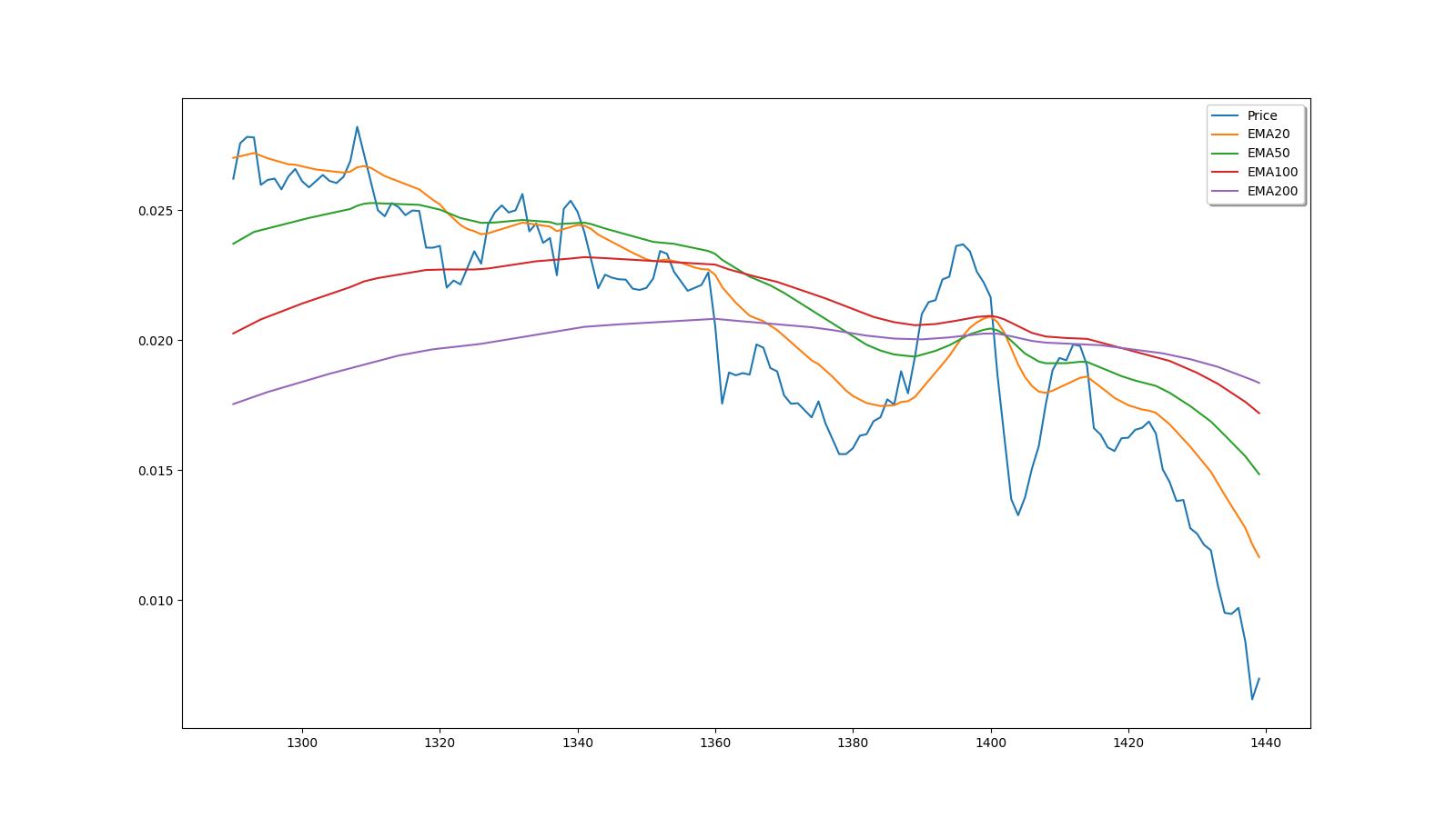 Ambire Wallet Exponential Moving Averages