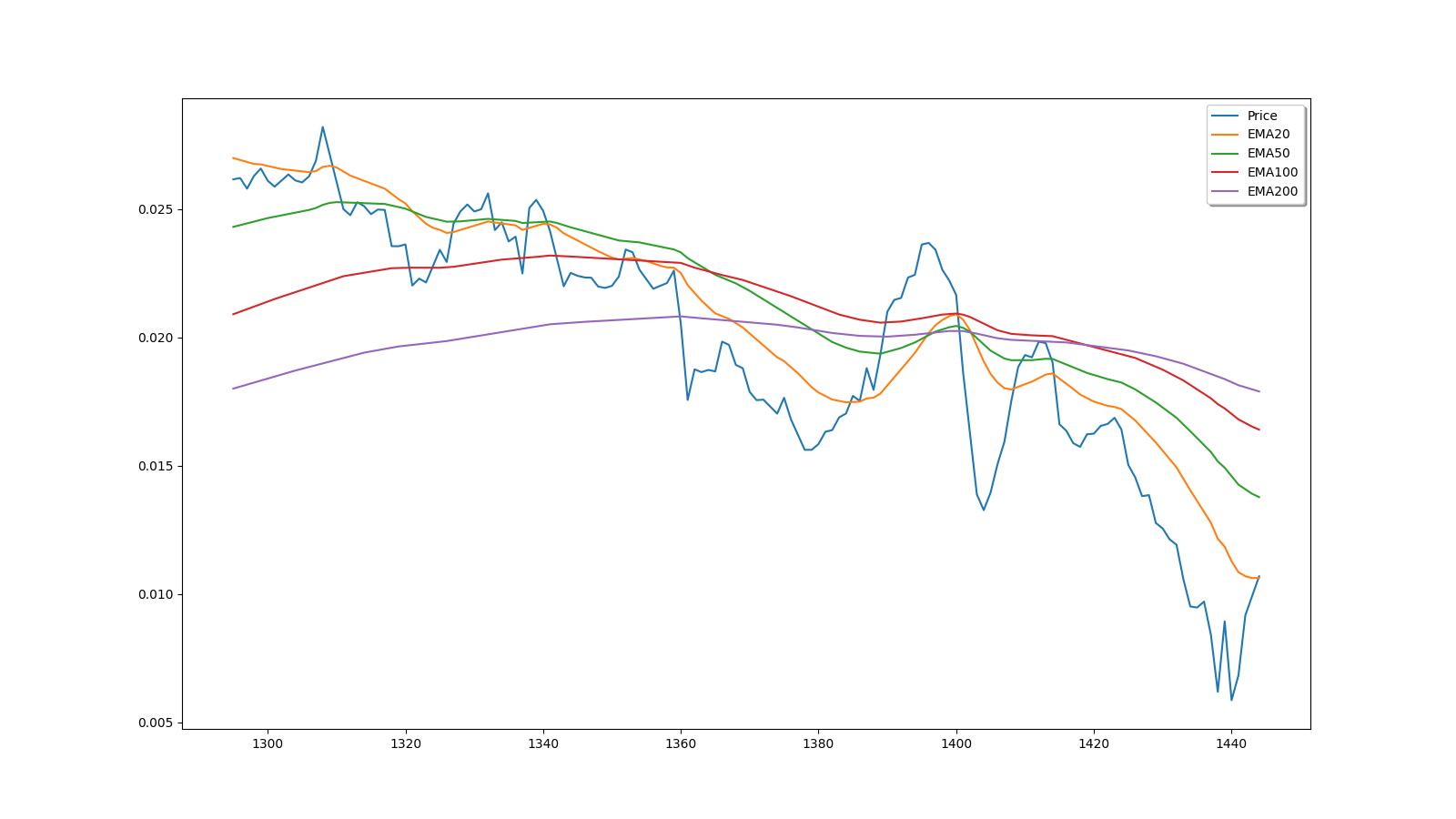 Ambire Wallet Exponential Moving Averages