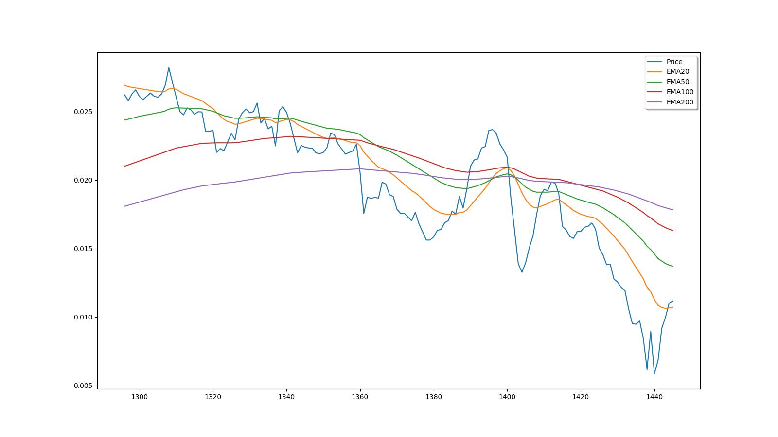 Ambire Wallet Exponential Moving Averages