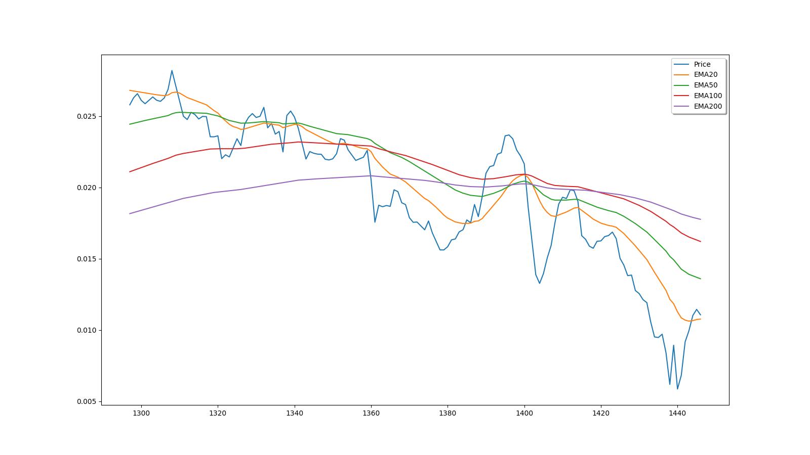 Ambire Wallet Exponential Moving Averages