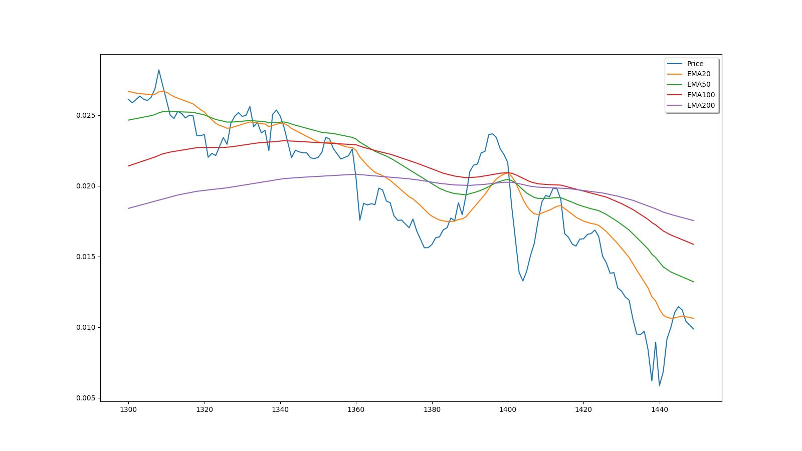 Ambire Wallet Exponential Moving Averages