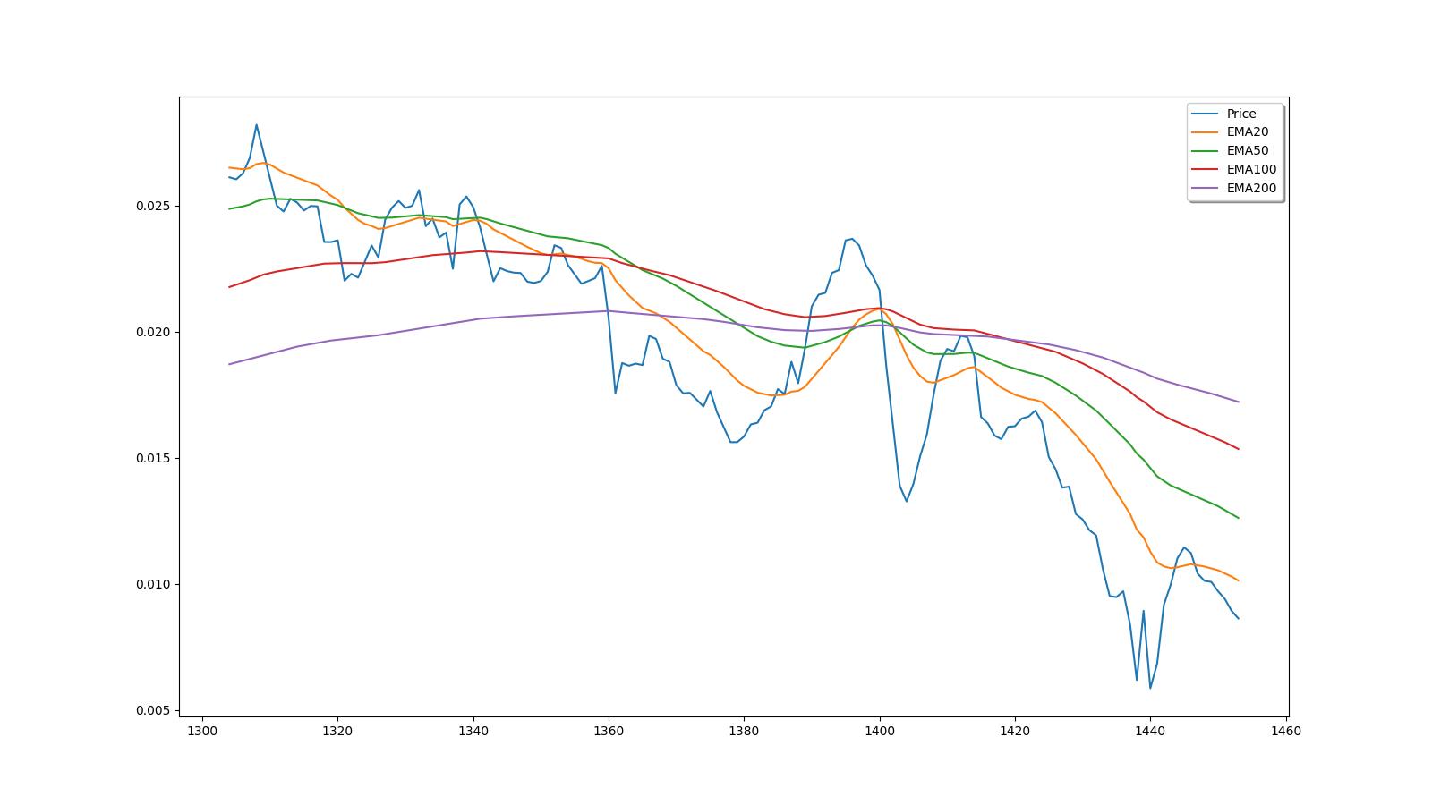 Ambire Wallet Exponential Moving Averages