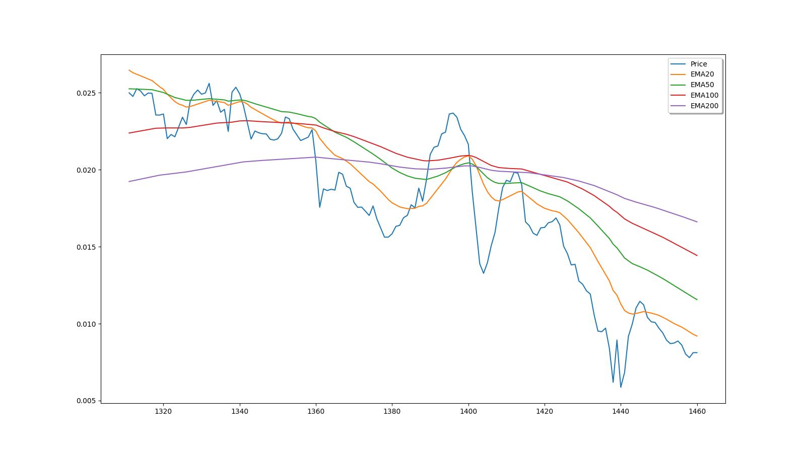 Ambire Wallet Exponential Moving Averages