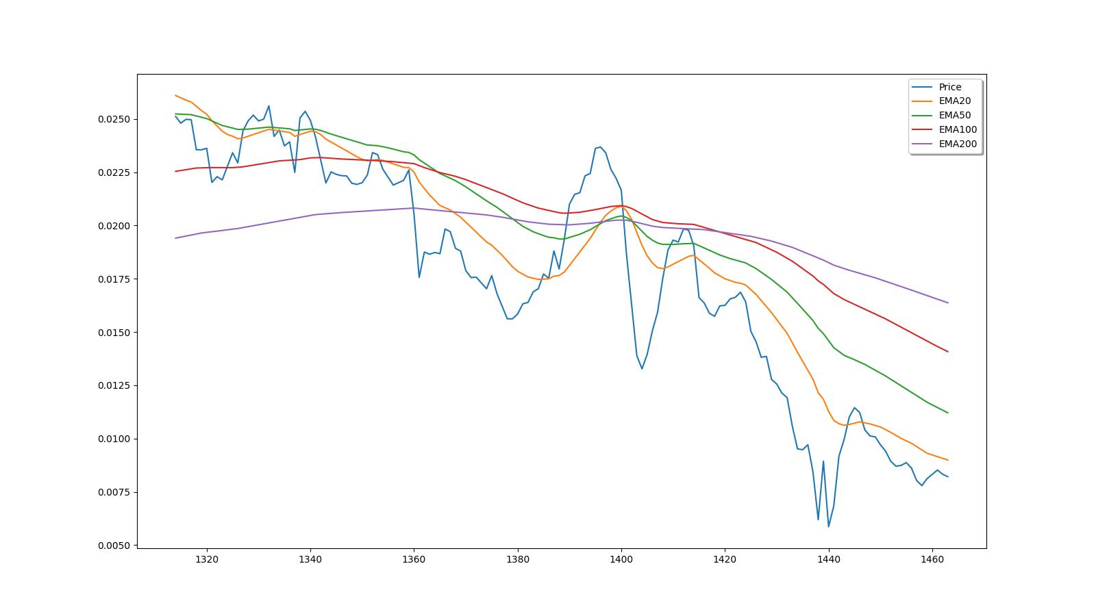 Ambire Wallet Exponential Moving Averages