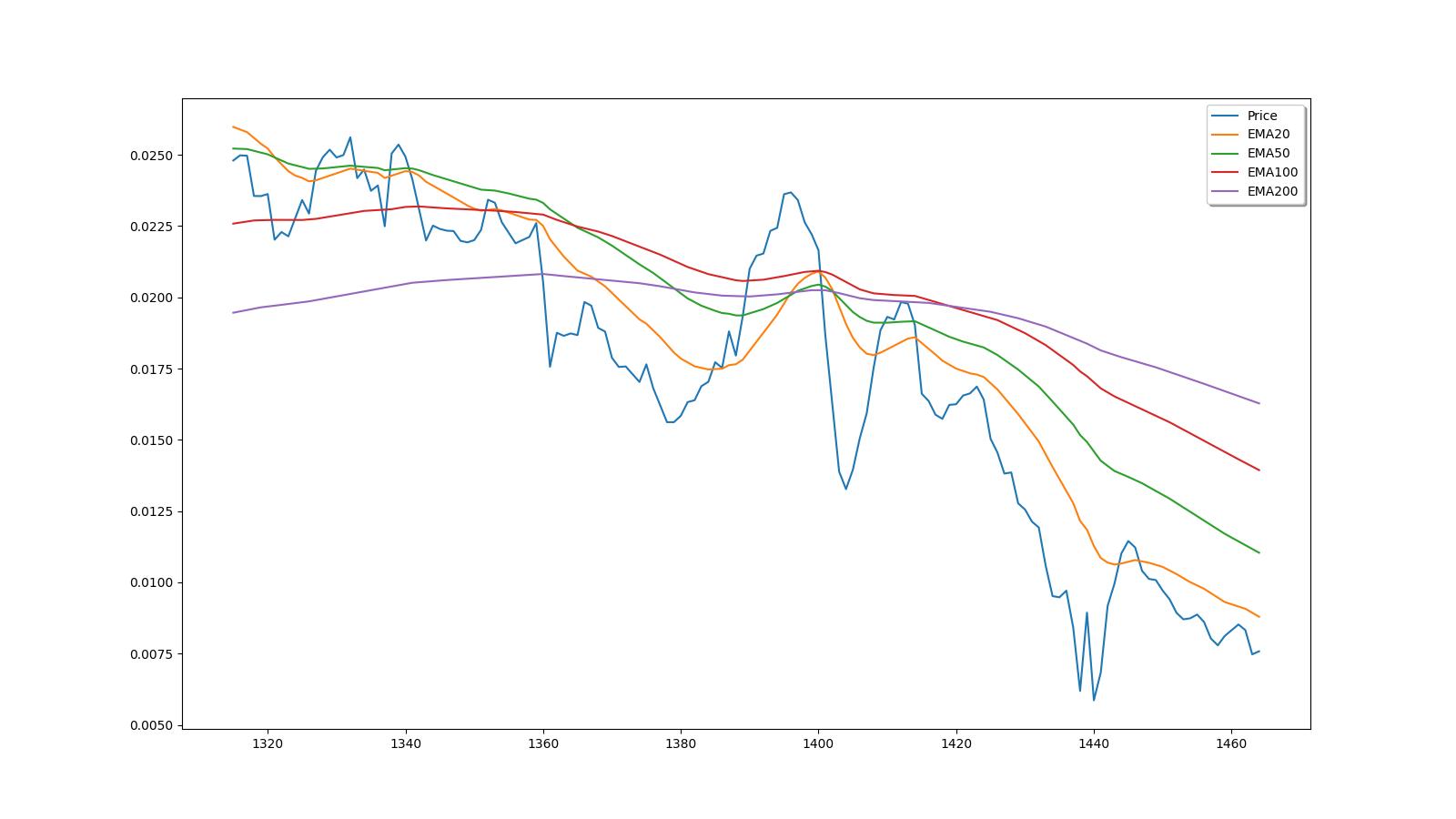 Ambire Wallet Exponential Moving Averages
