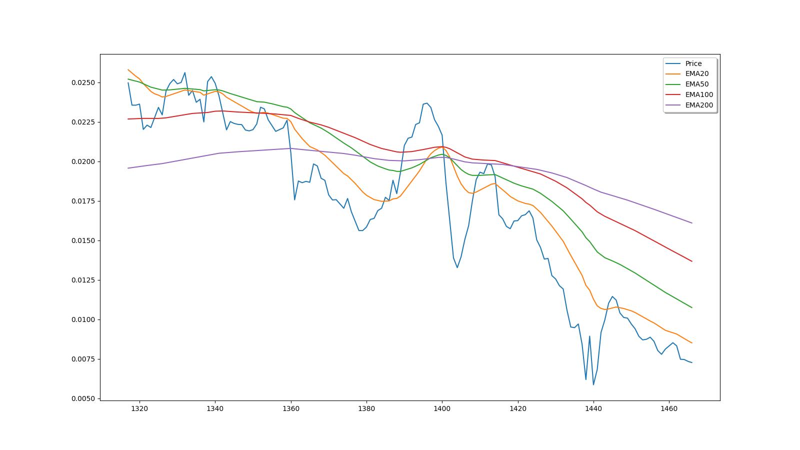 Ambire Wallet Exponential Moving Averages