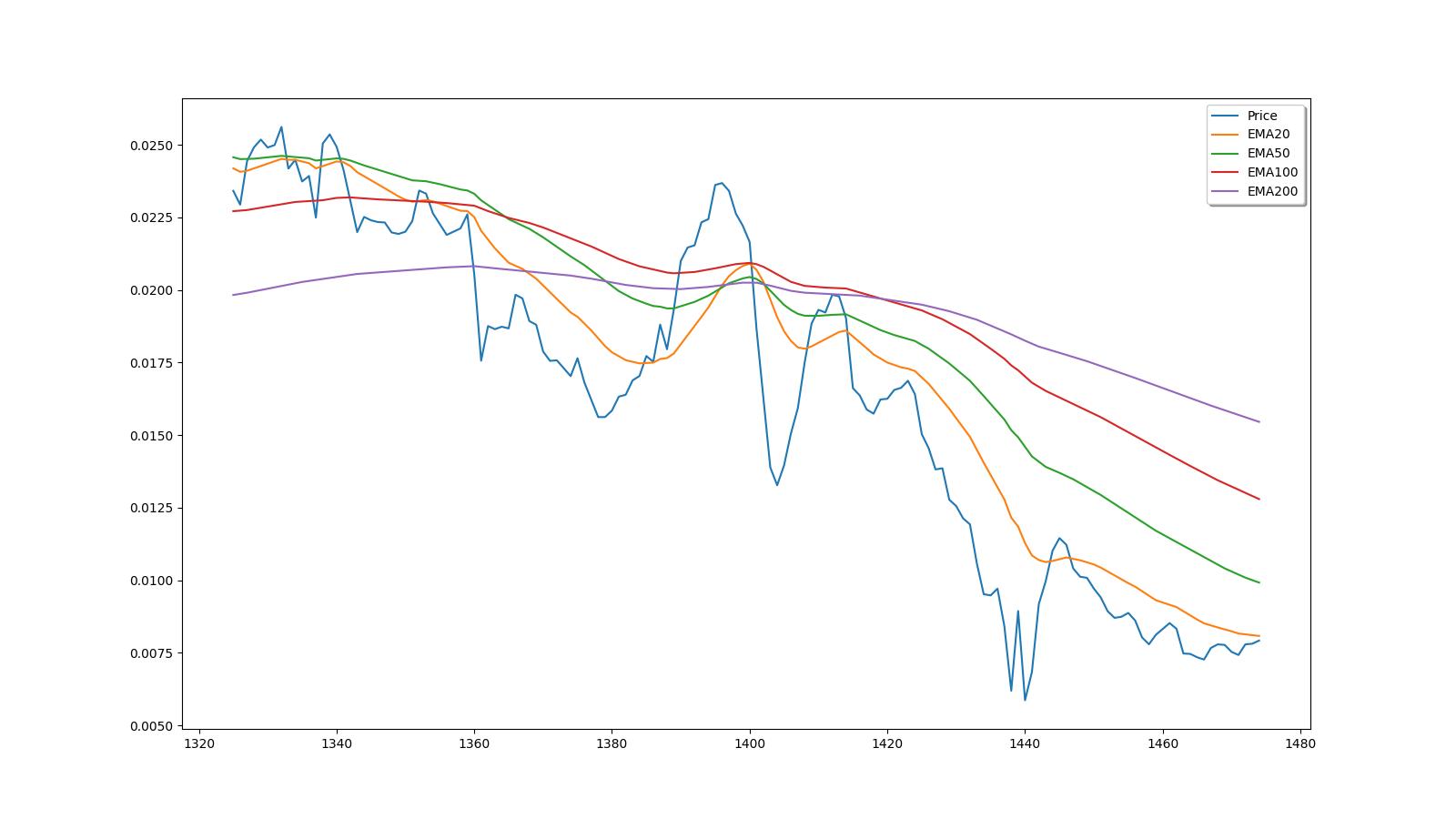 Ambire Wallet Exponential Moving Averages