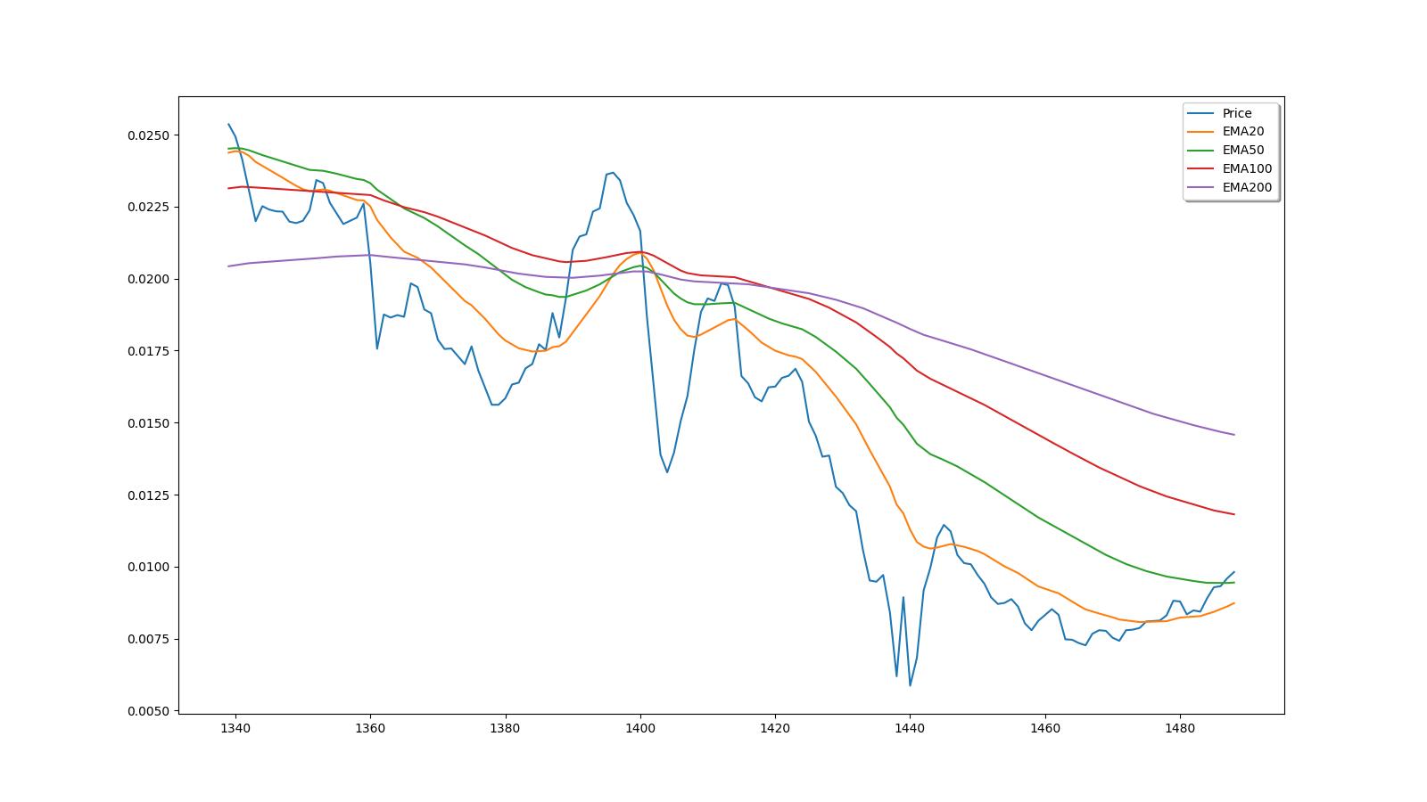 Ambire Wallet Exponential Moving Averages