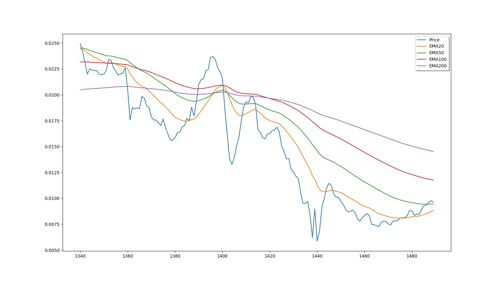 Ambire Wallet Exponential Moving Averages