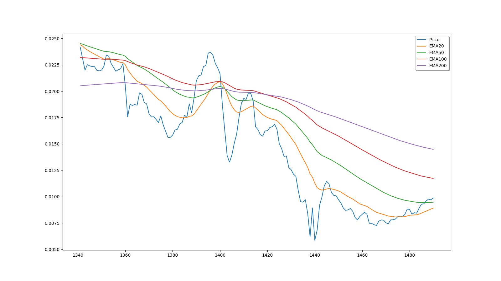 Ambire Wallet Exponential Moving Averages