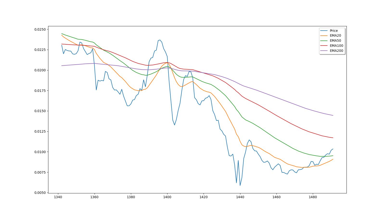 Ambire Wallet Exponential Moving Averages
