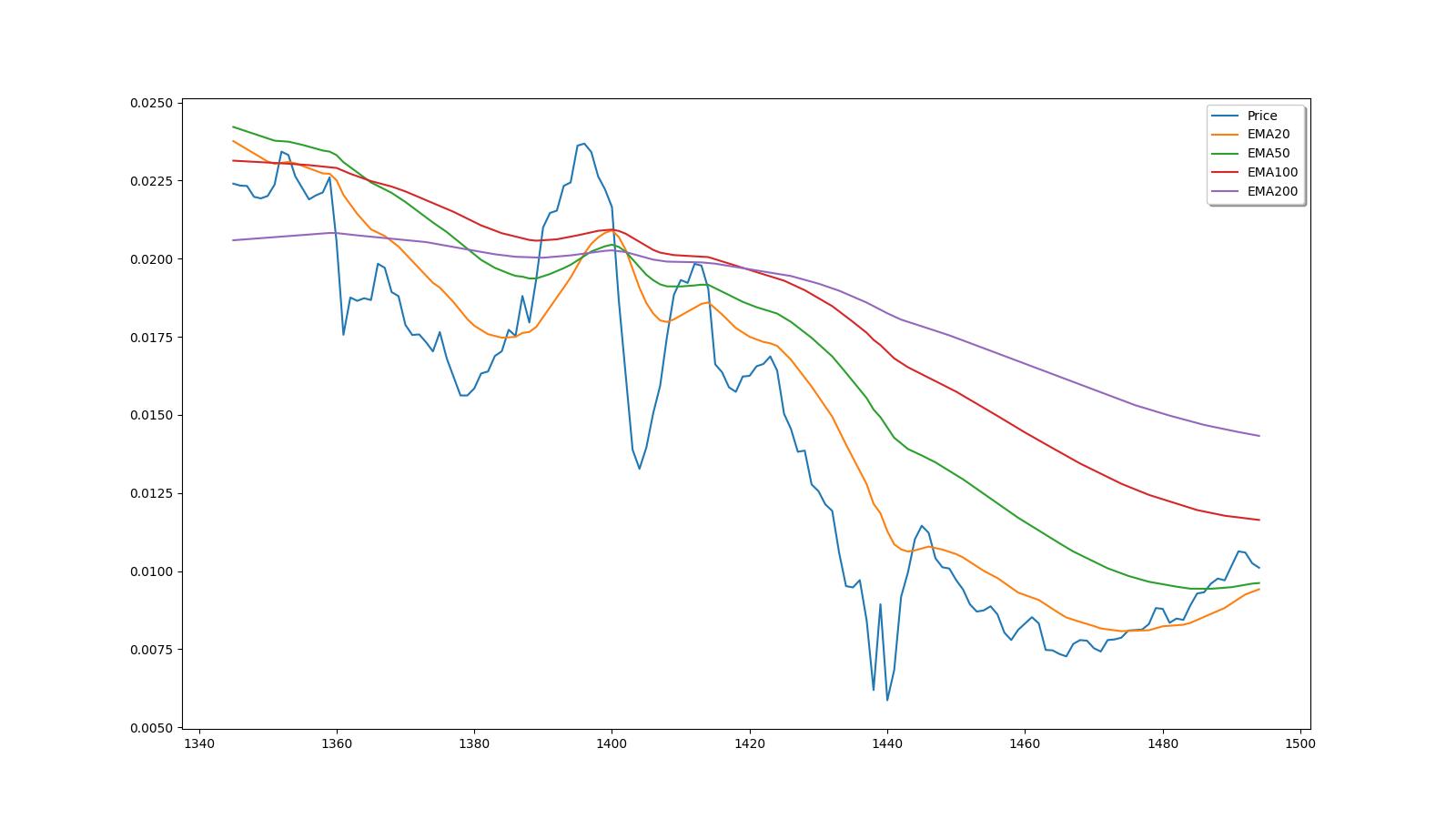 Ambire Wallet Exponential Moving Averages