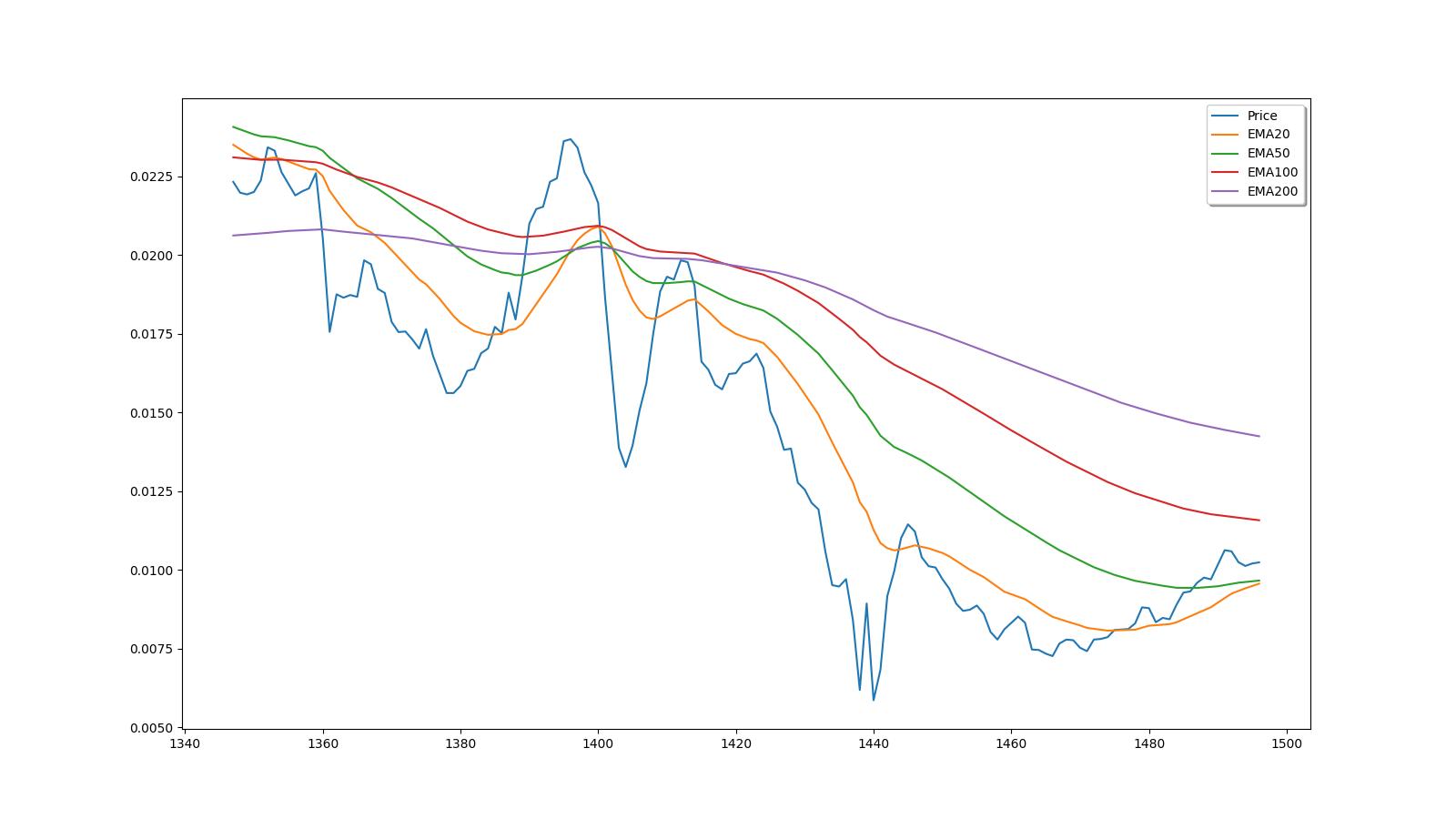 Ambire Wallet Exponential Moving Averages