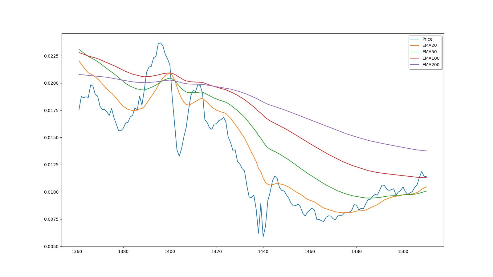 Ambire Wallet Exponential Moving Averages
