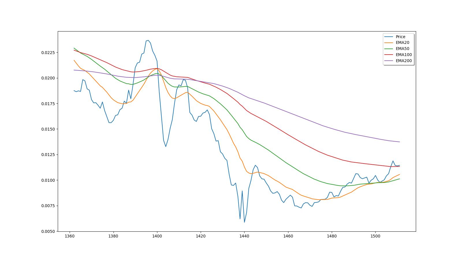 Ambire Wallet Exponential Moving Averages