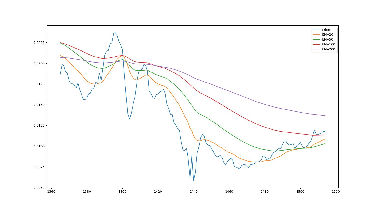 Ambire Wallet Exponential Moving Averages