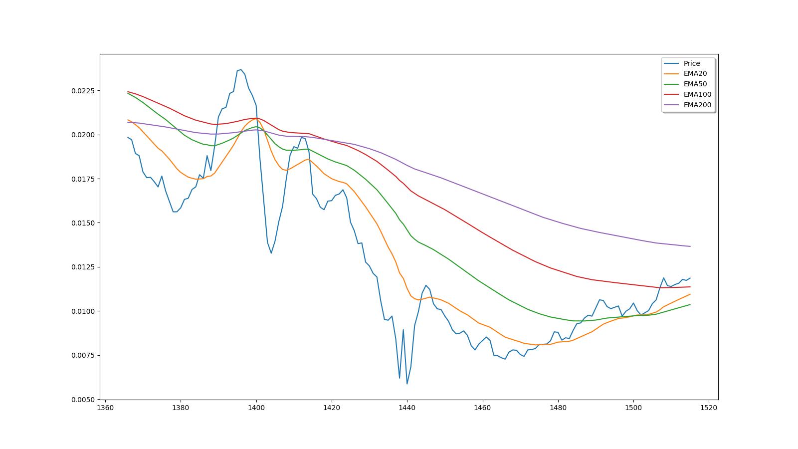 Ambire Wallet Exponential Moving Averages