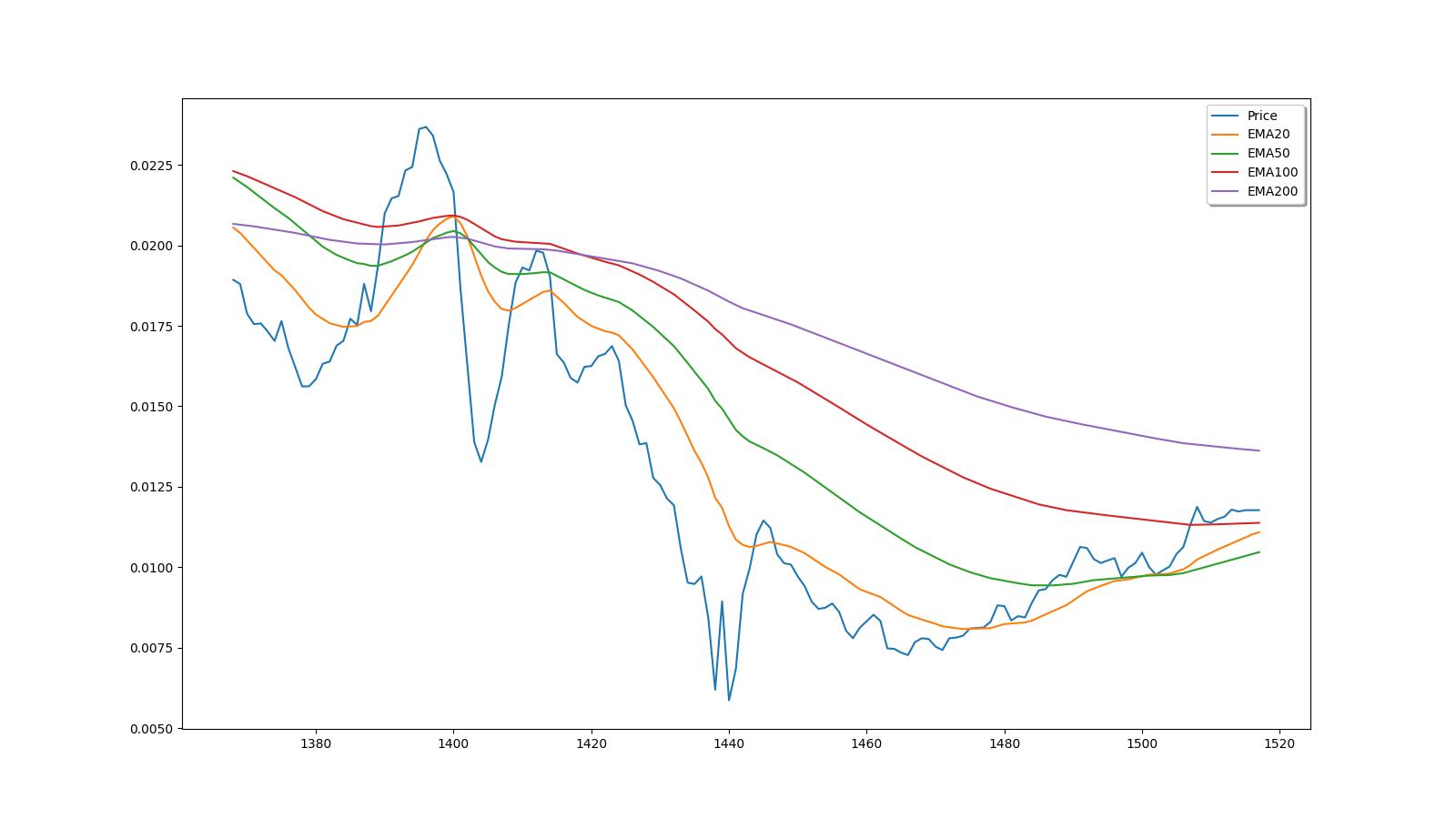Ambire Wallet Exponential Moving Averages