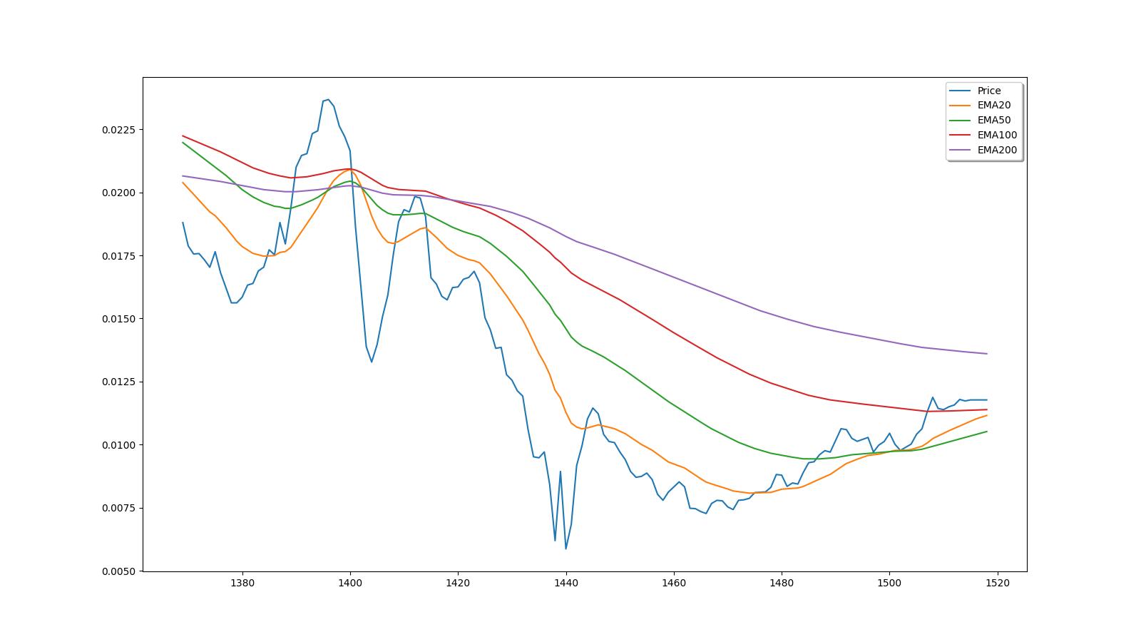 Ambire Wallet Exponential Moving Averages