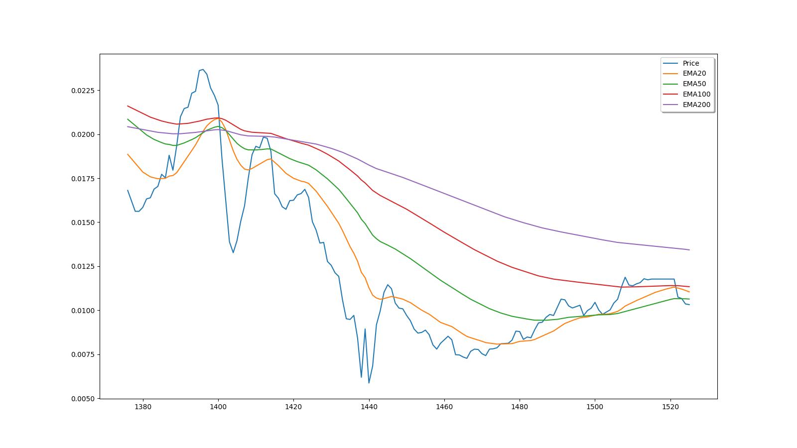 Ambire Wallet Exponential Moving Averages