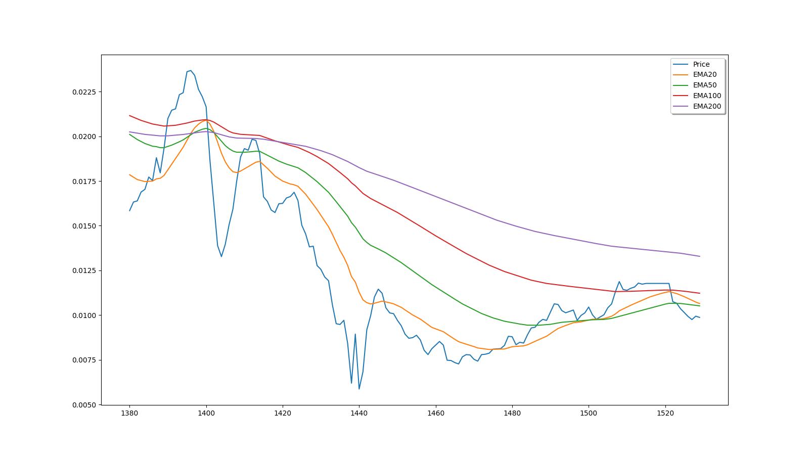 Ambire Wallet Exponential Moving Averages