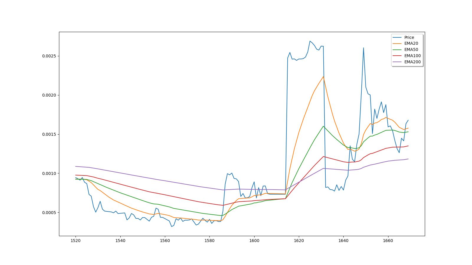 Amepay Exponential Moving Averages