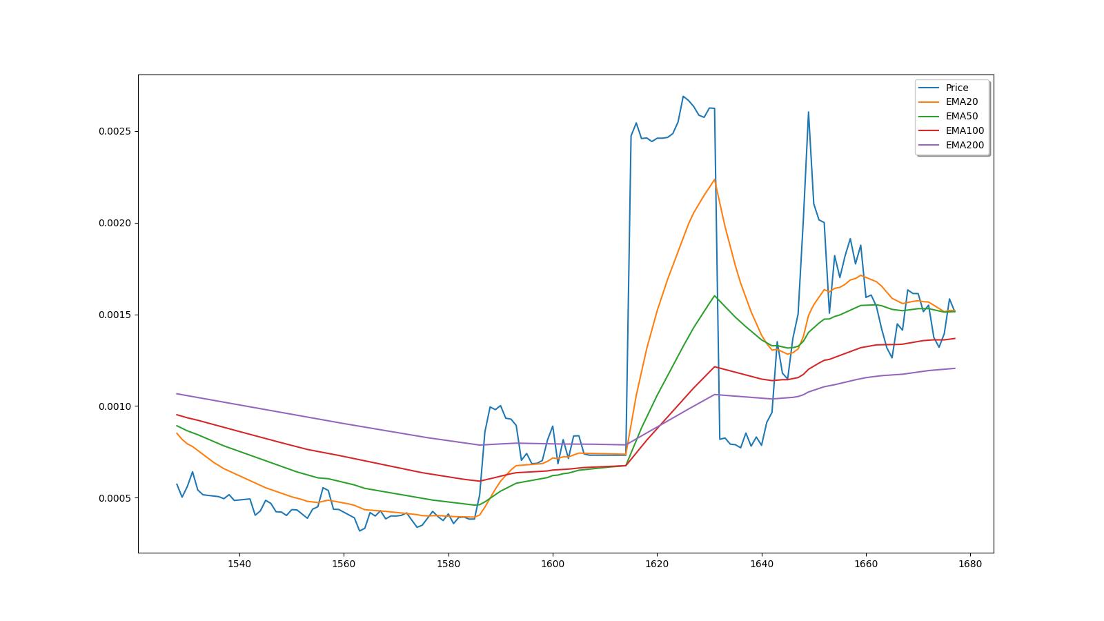 Amepay Exponential Moving Averages