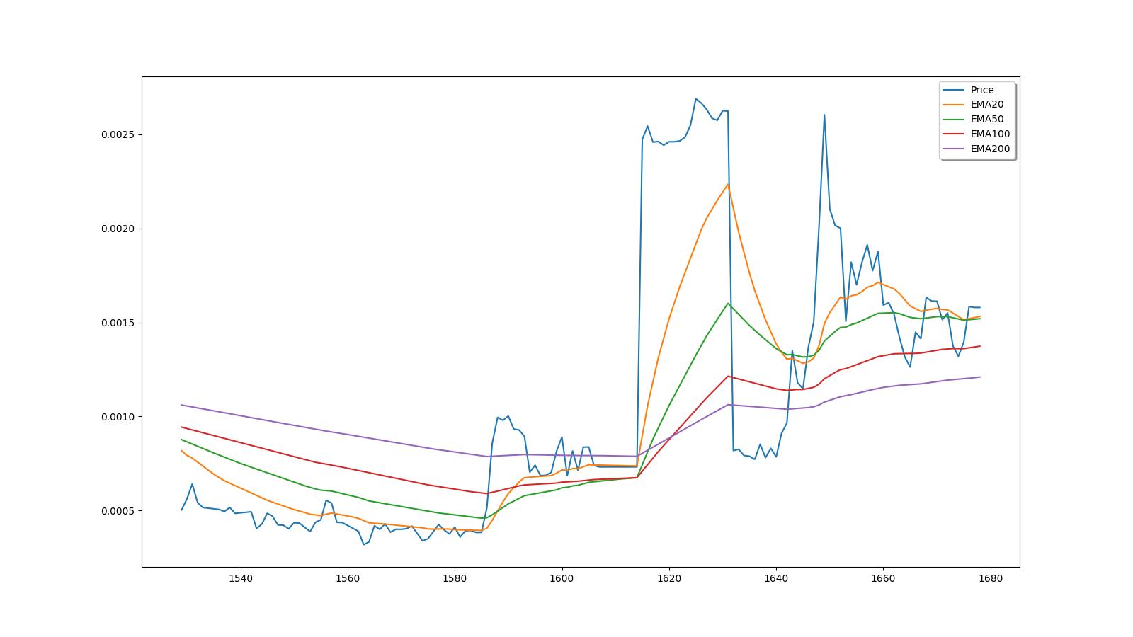 Amepay Exponential Moving Averages