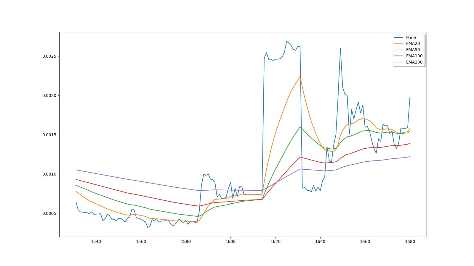 Amepay Exponential Moving Averages
