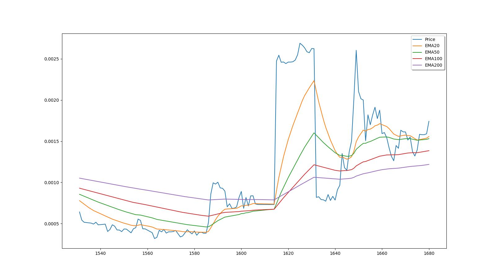 Amepay Exponential Moving Averages