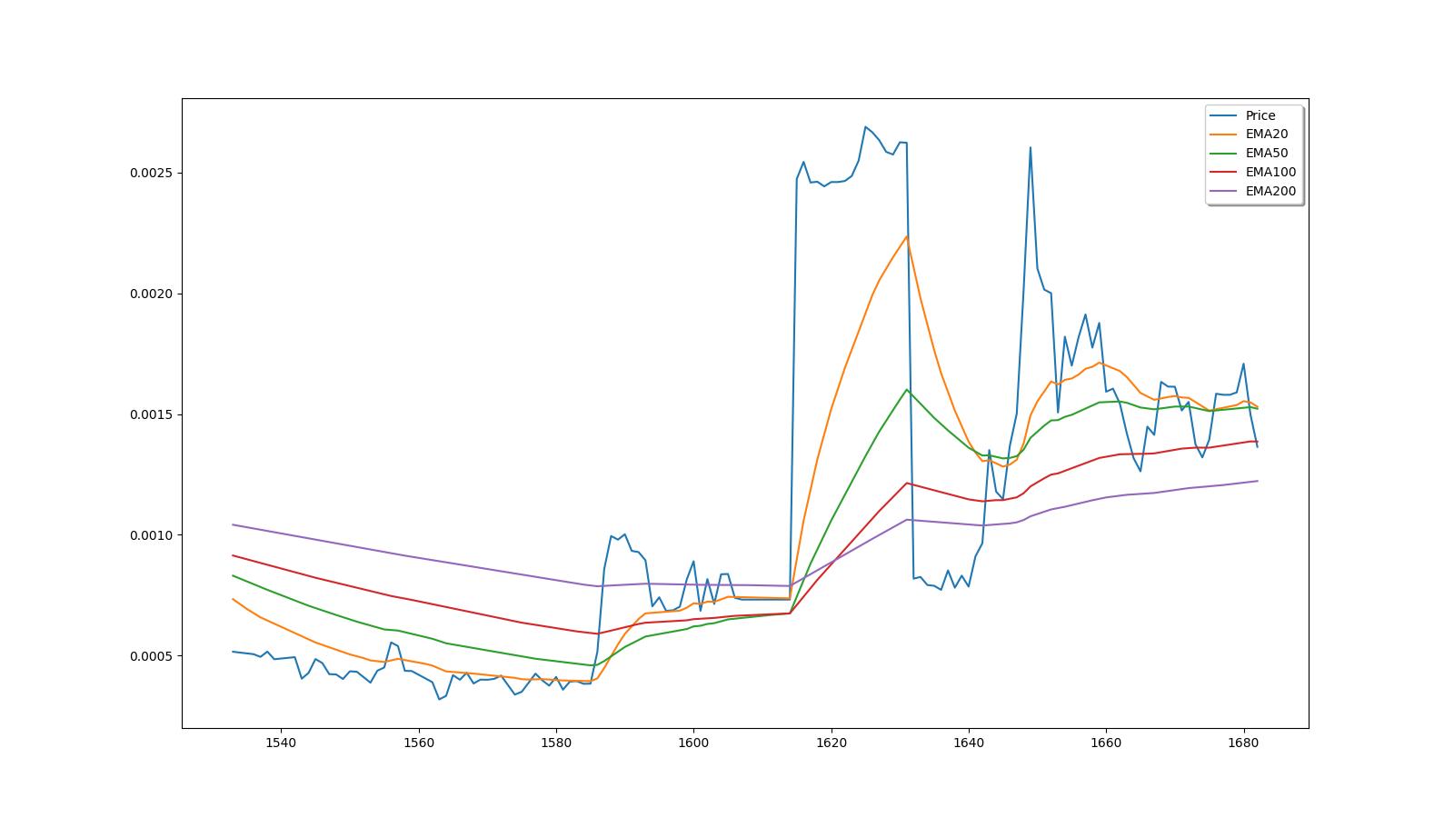 Amepay Exponential Moving Averages