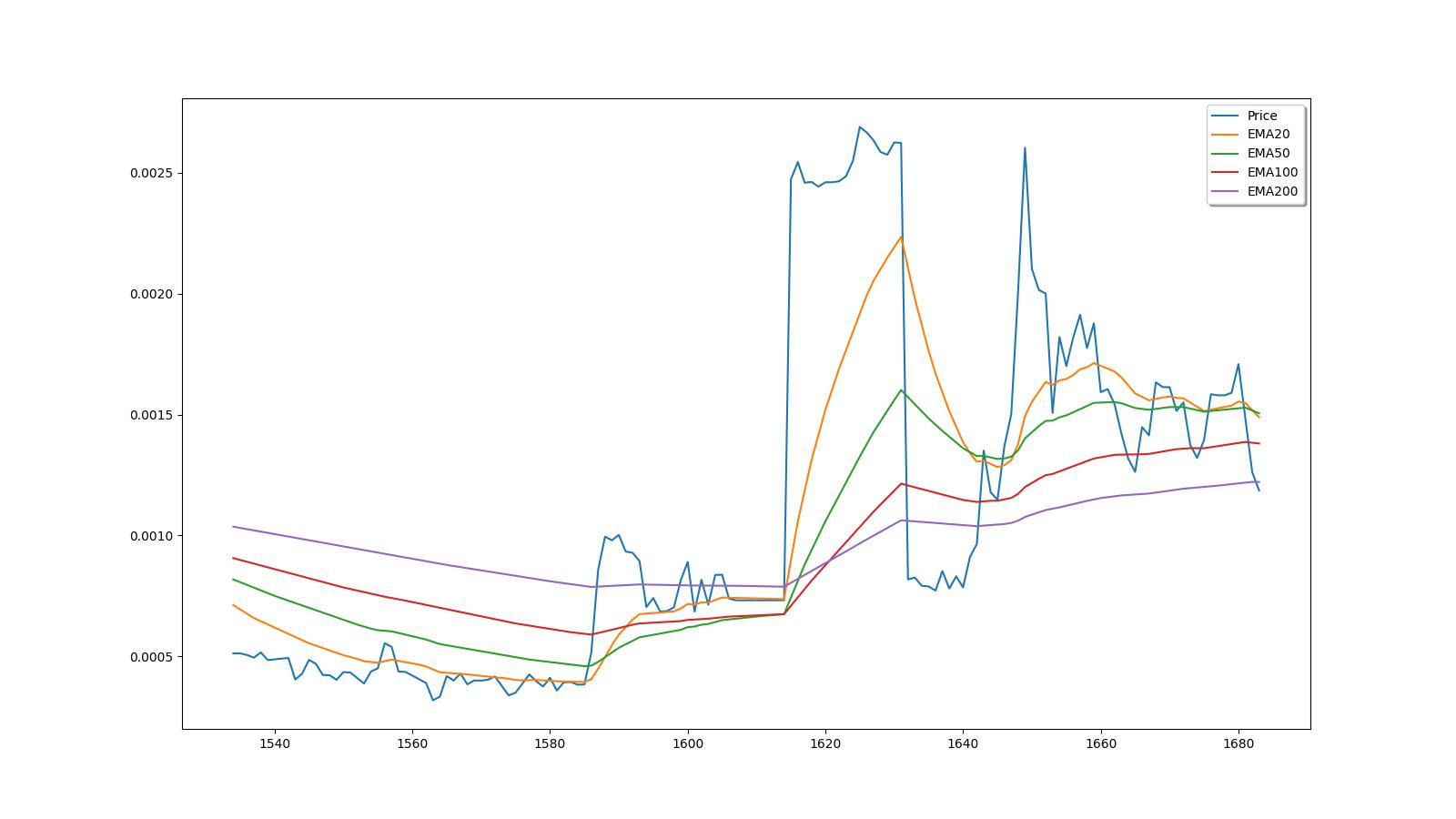 Amepay Exponential Moving Averages