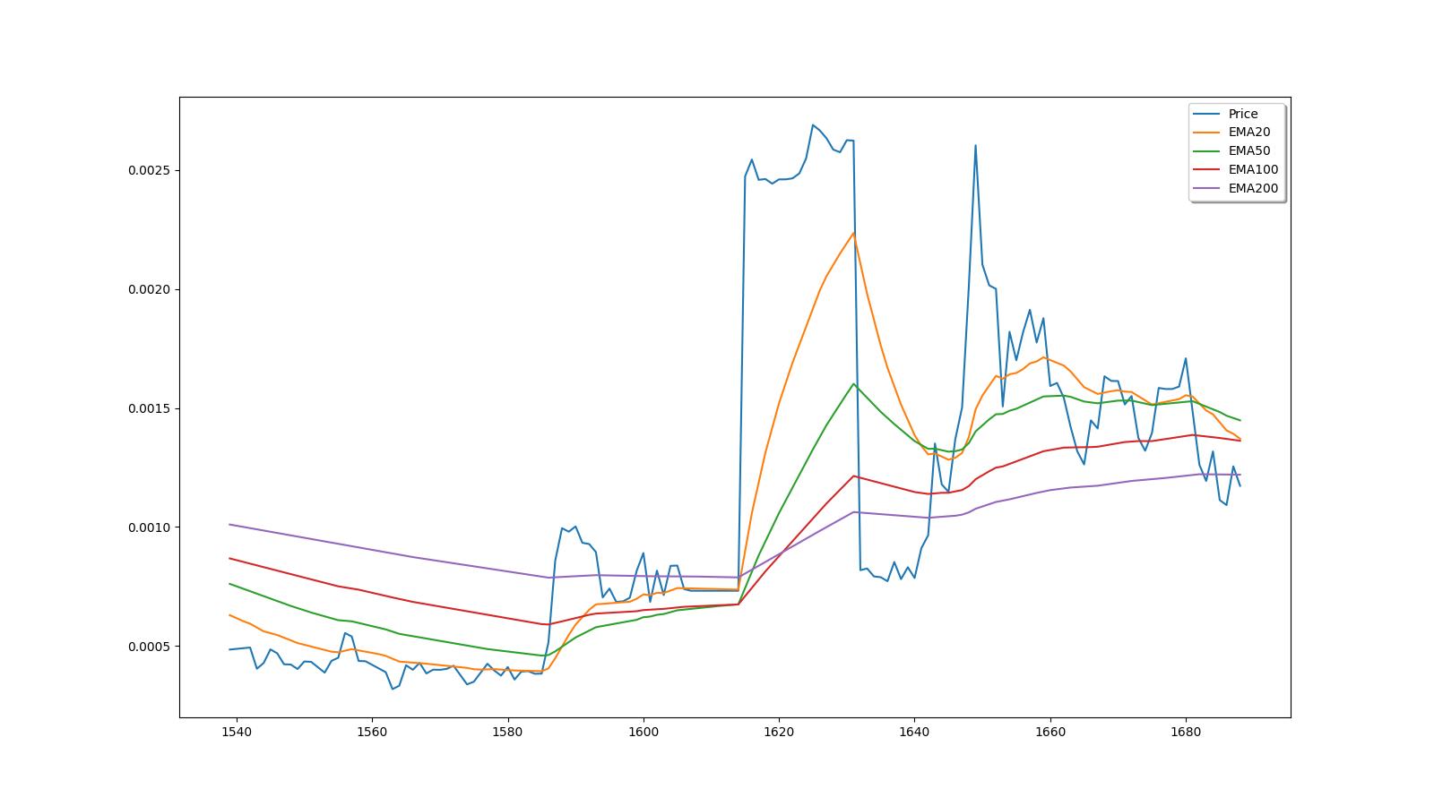 Amepay Exponential Moving Averages
