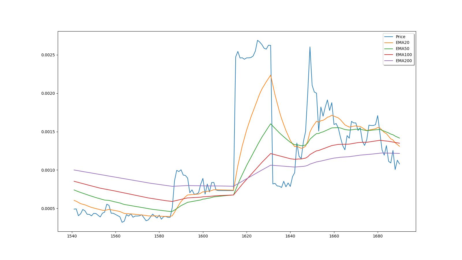 Amepay Exponential Moving Averages