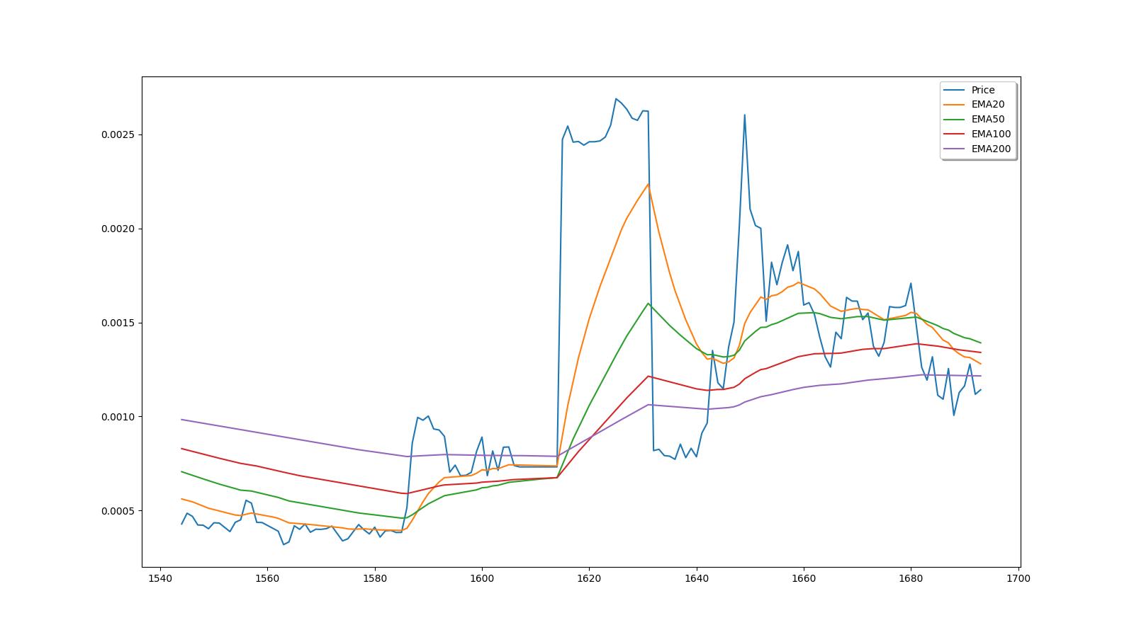 Amepay Exponential Moving Averages